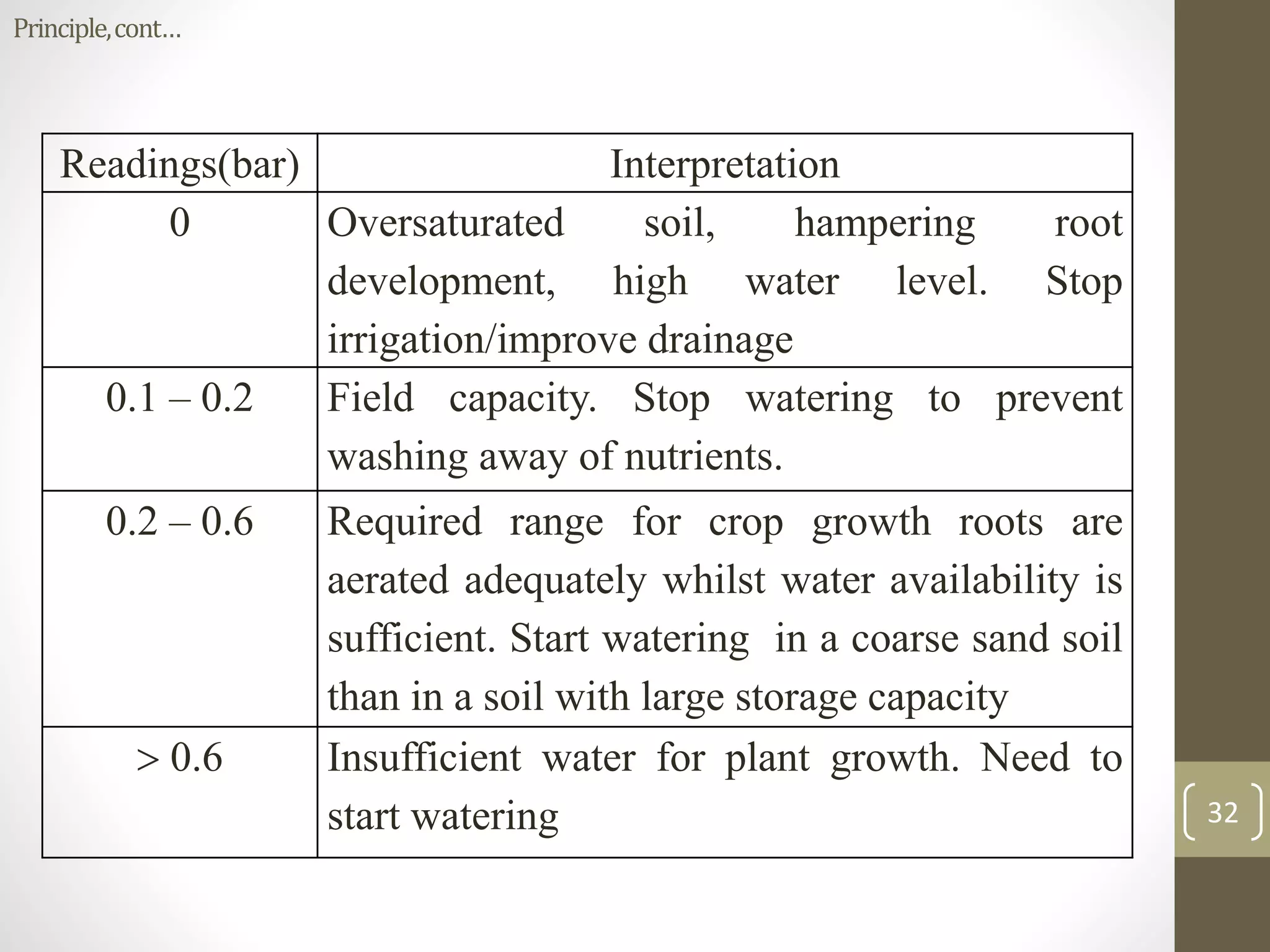 Soil moisture measurement | PPTX