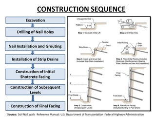Soil nailing | PPT | Free Download