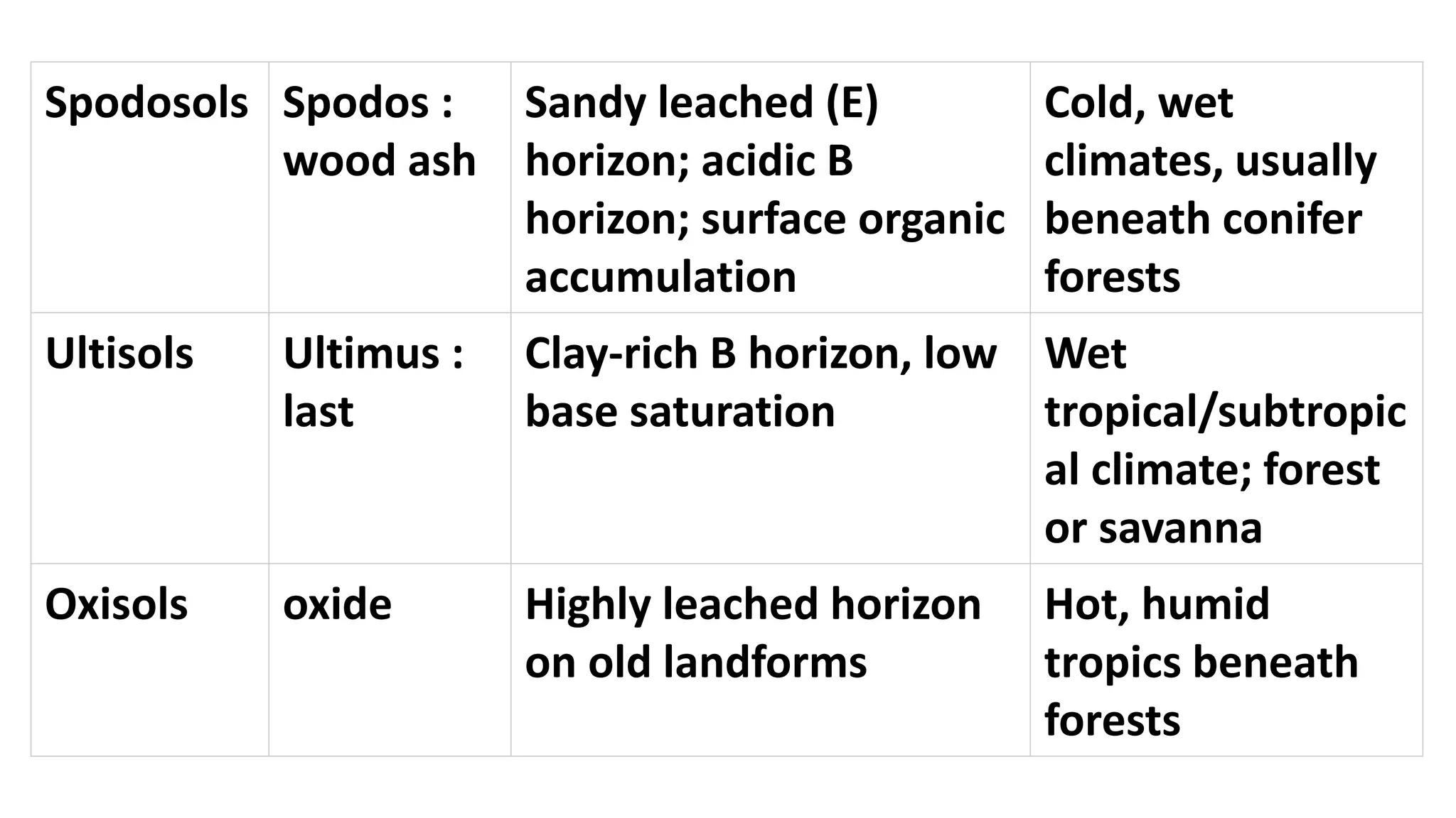 Soil order II AGRI SILVI GURU II SOIL SCIENCE II STEPS BY STEP GUIDE ...