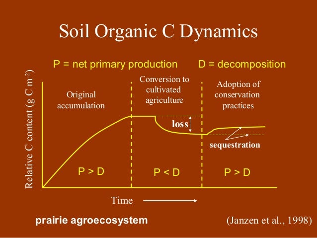 Organic Matter In Soil Graph
