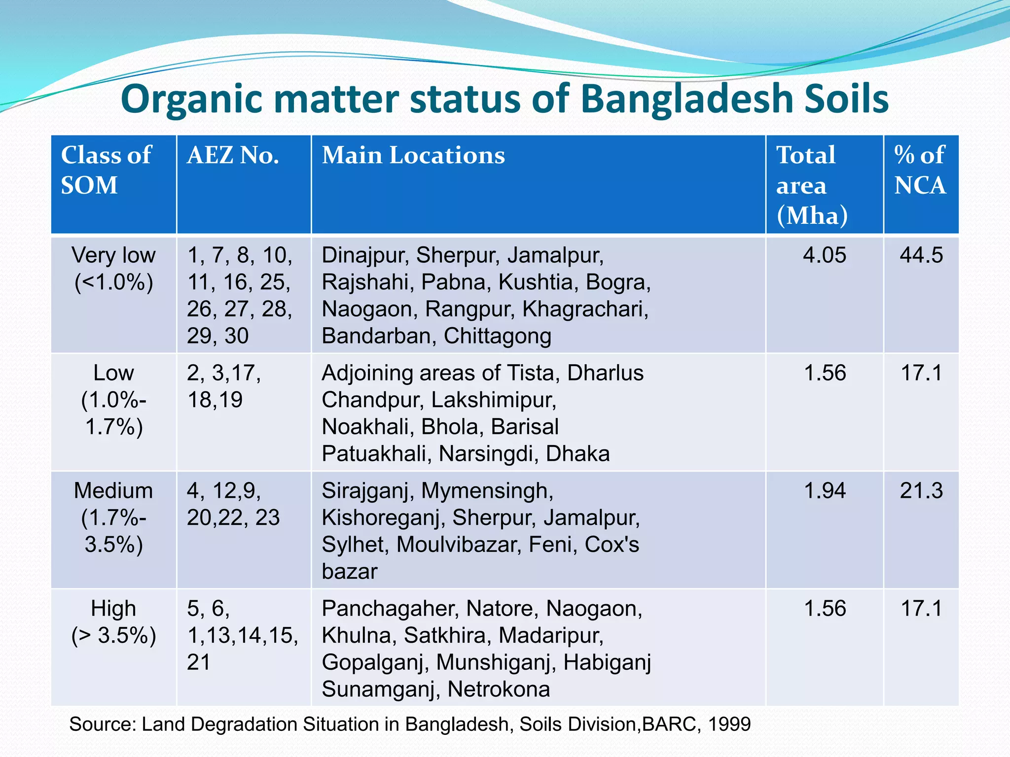 Soil organic matter pp | PPTX