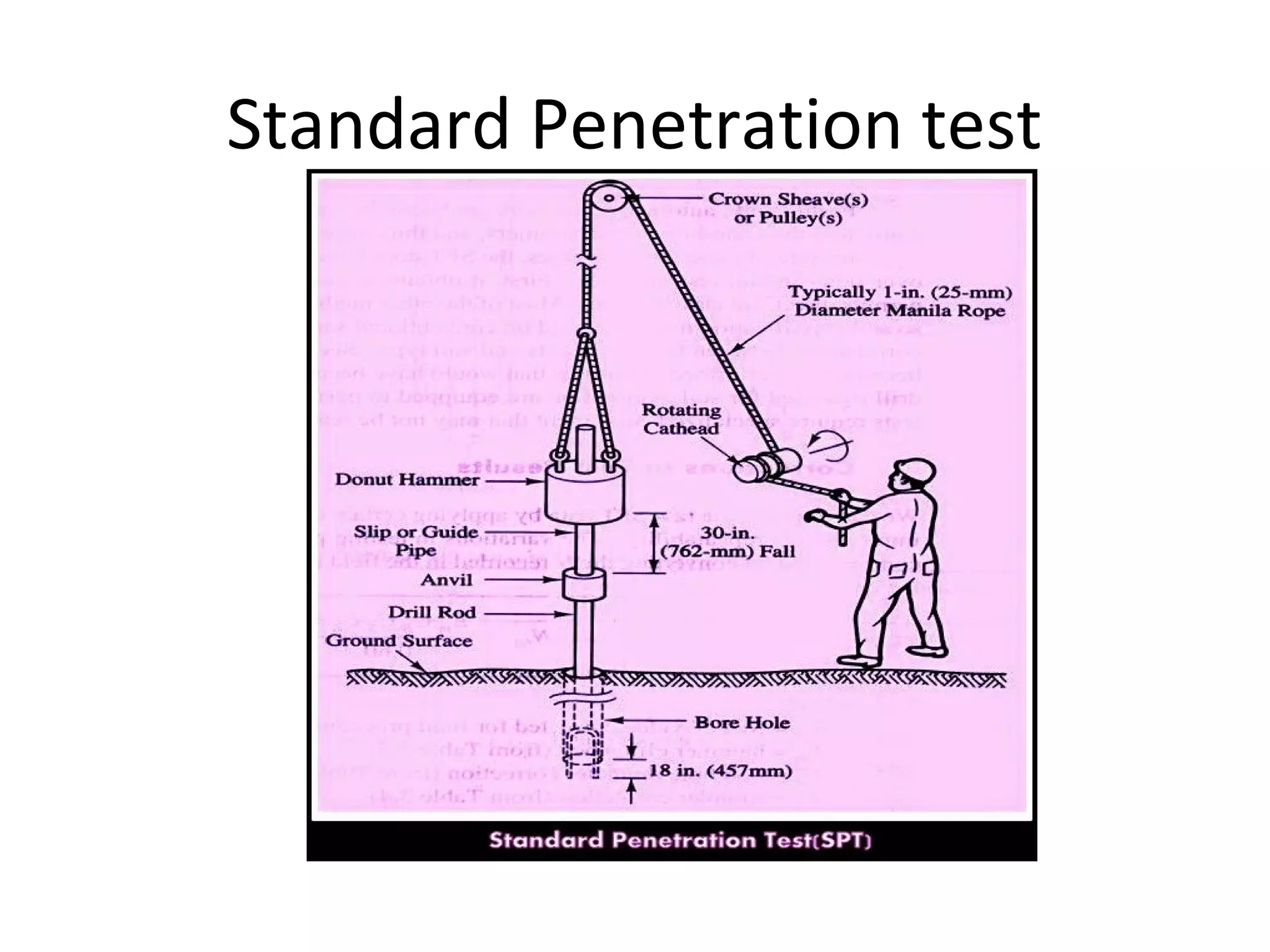 Soil penetration tests | PPT