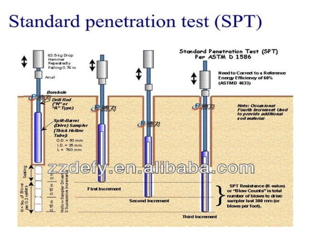 Soil penetration tests | PPT | Geology | Science