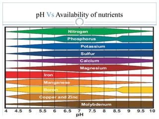 Soil pH and nutrients availablity | PPT