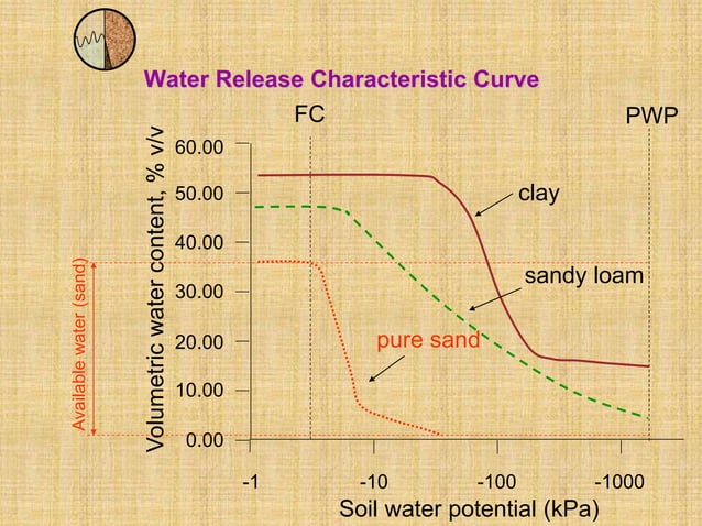soil plant water relationship determination | PPT