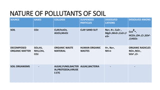 Soil pollution | PPTX
