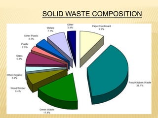 Soil Pollution Chart
