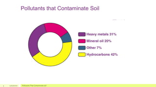 Soil pollution | PPTX