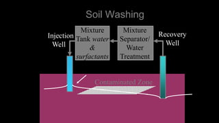 Soil Pollution.pptx
