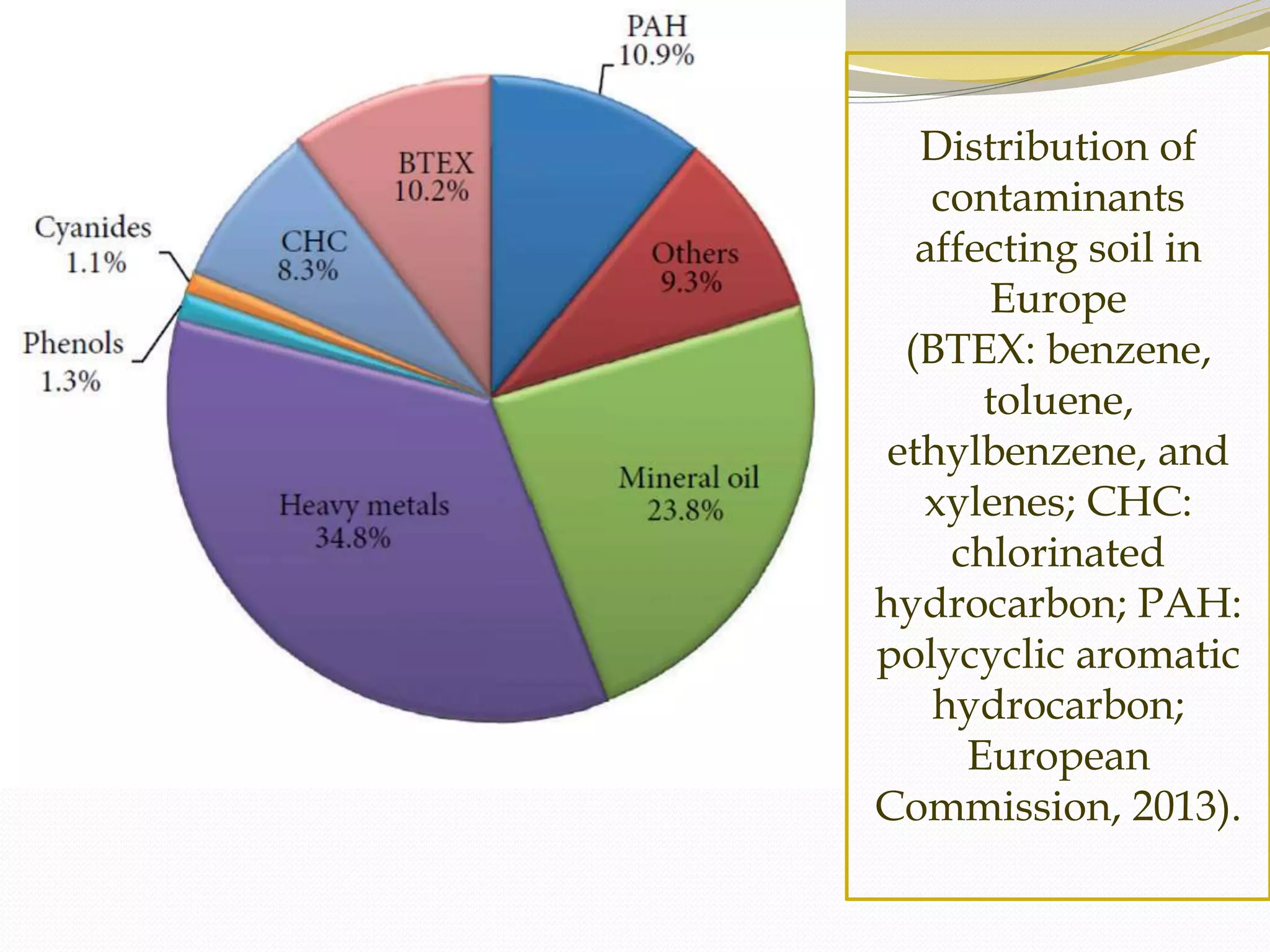 Soil pollution | PPTX
