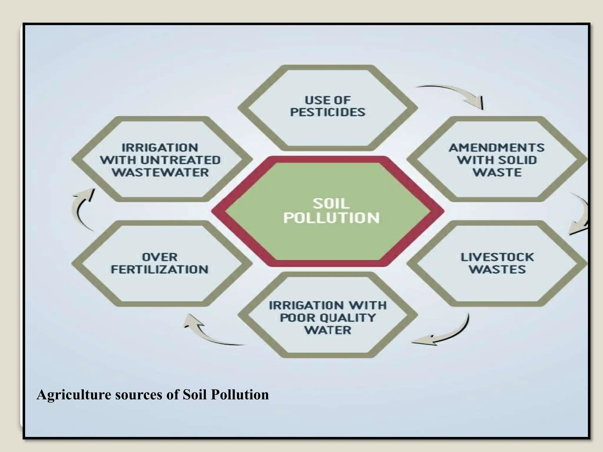 Soil pollution causes effects remedial measures | PPTX