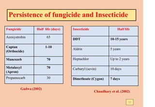 soil pollution (teksingh ).pptx | Indoor Environmental Quality | Home ...