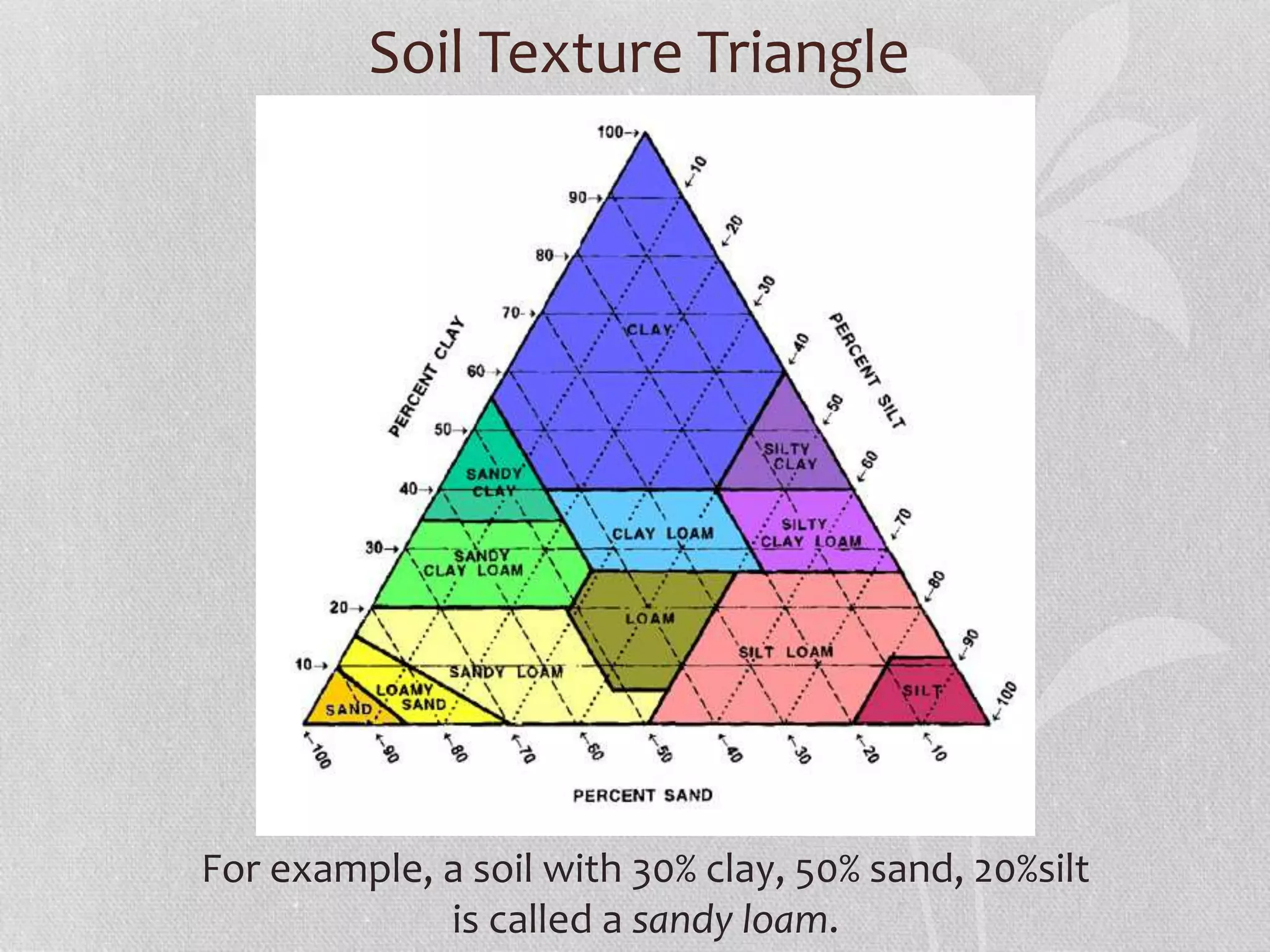 Soil PPT.pptx