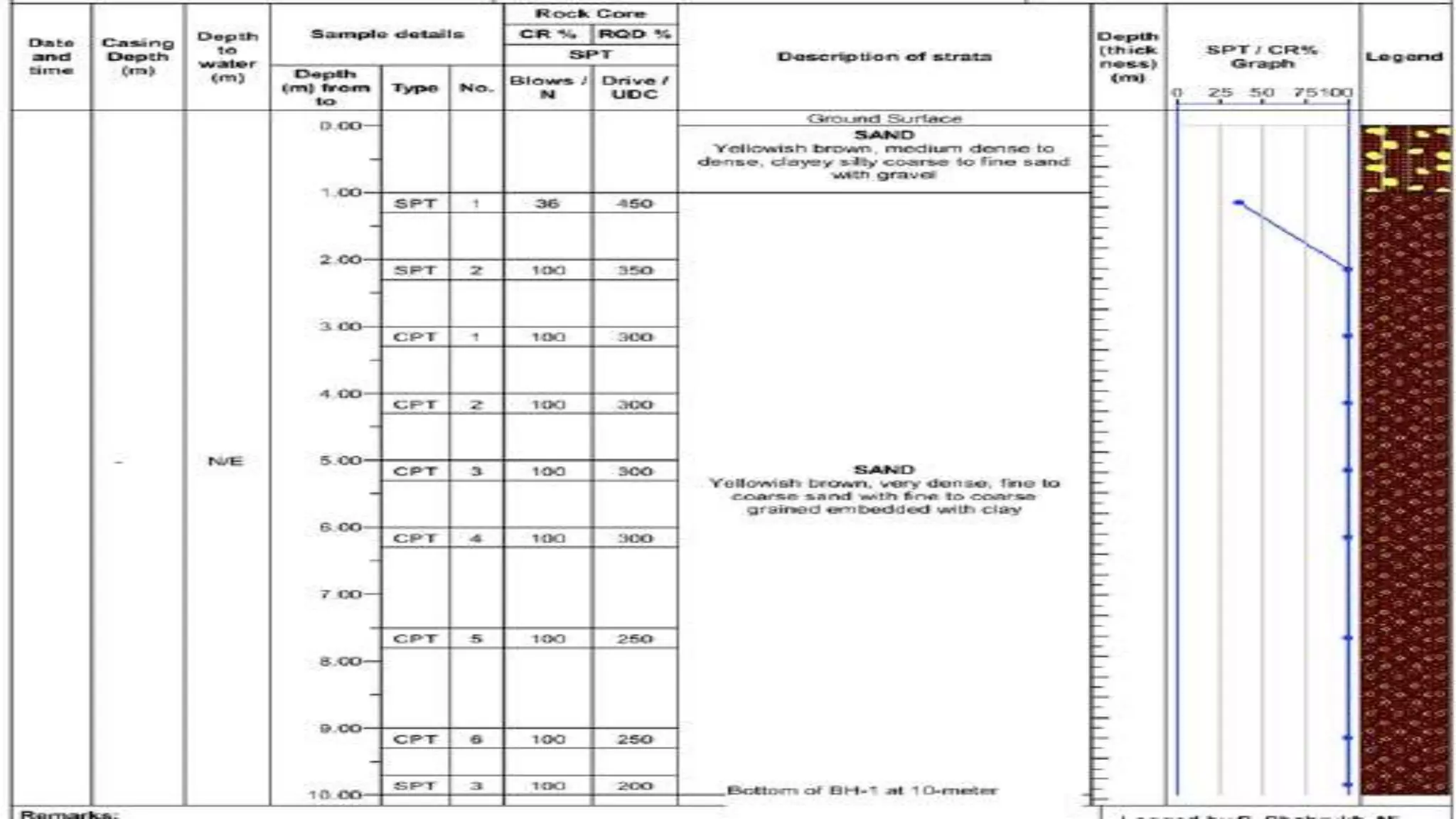 Soil Investigation Report | PPTX