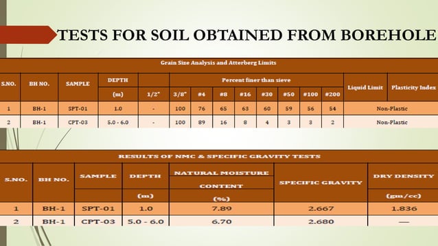Soil Investigation Report | PPTX