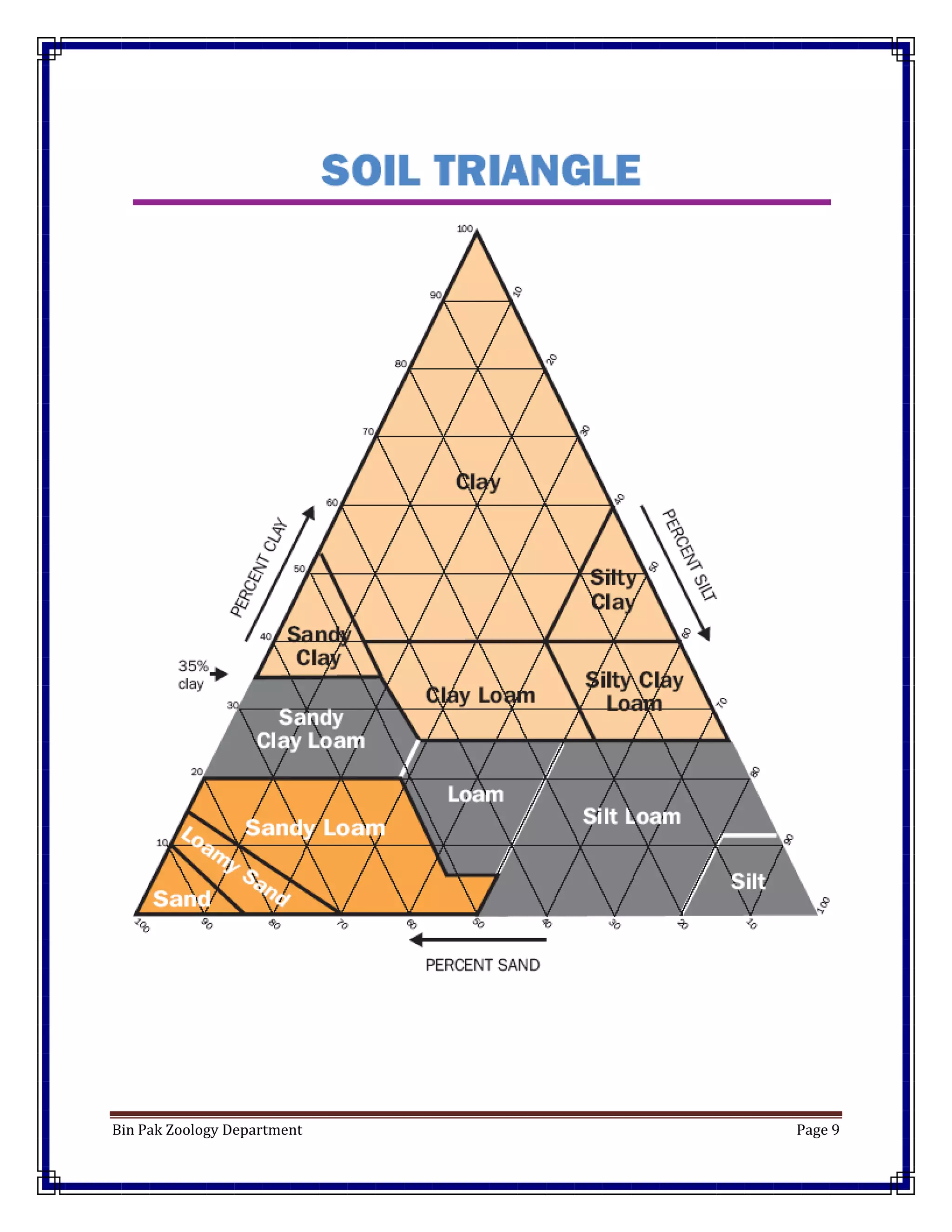 Soil profile | PDF