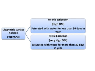 Soil profile and soil physical properties anand corrected | PPTX