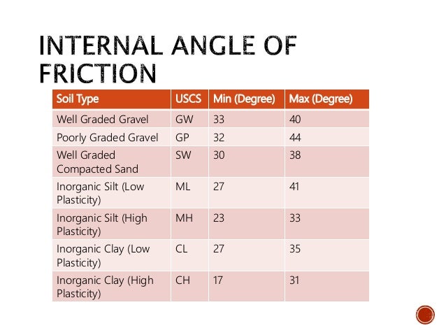 Soil Properties and Foundation