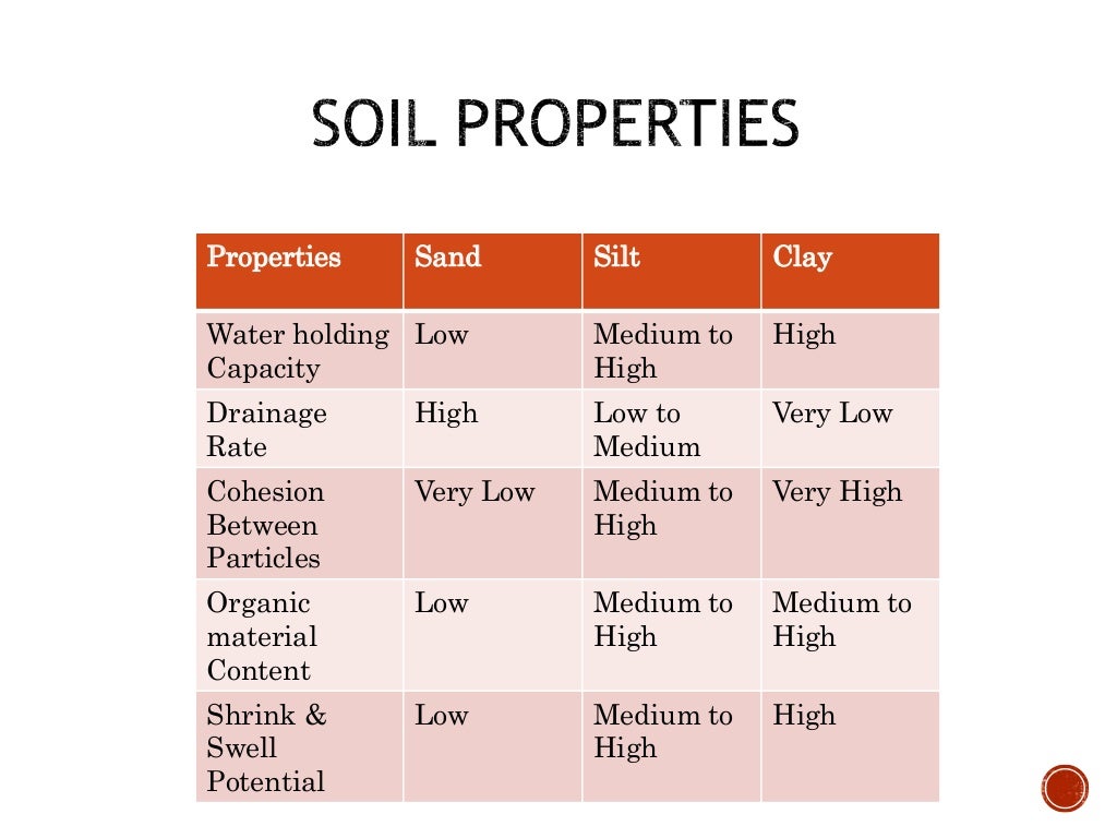 Soil Properties and Foundation