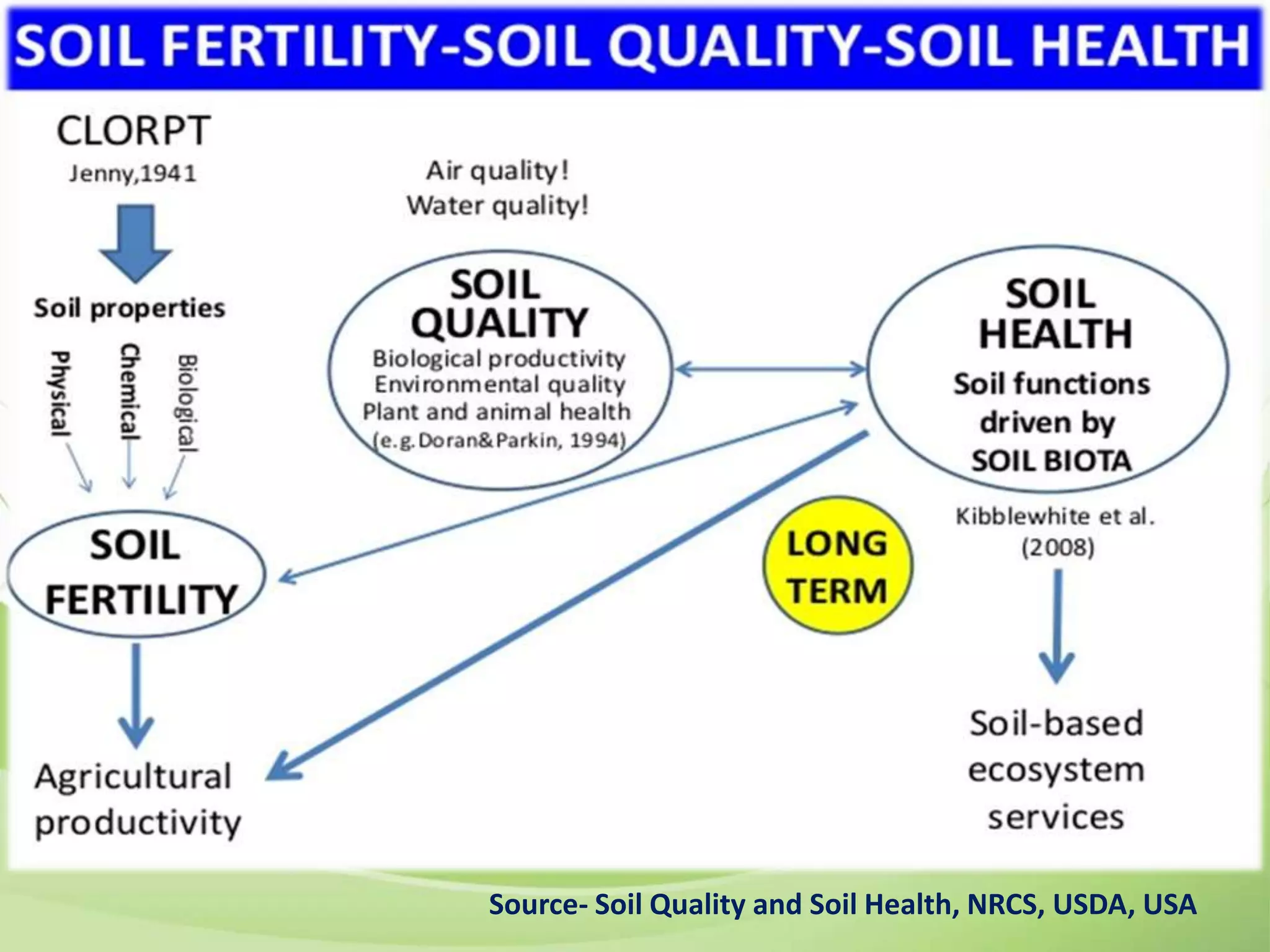 Soil quality | PPTX