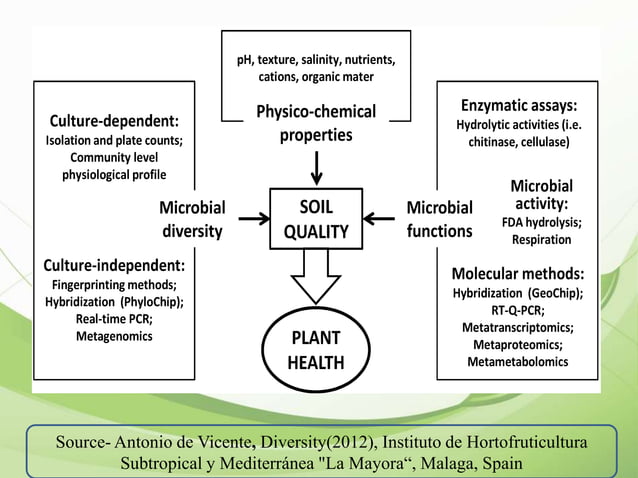 Soil quality | PPTX | Agriculture | Industries