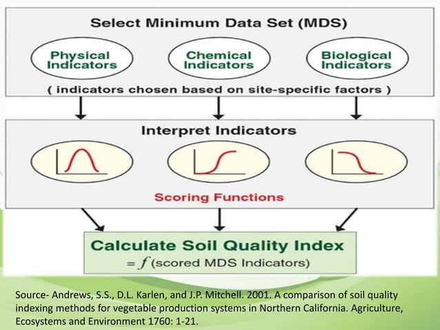 Soil quality | PPTX | Agriculture | Industries