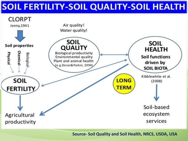 Soil quality | PPTX | Agriculture | Industries