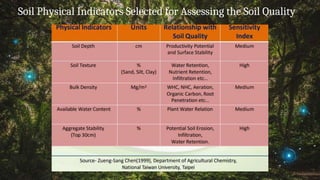 Soil quality and health soil science (ssac) | PPTX