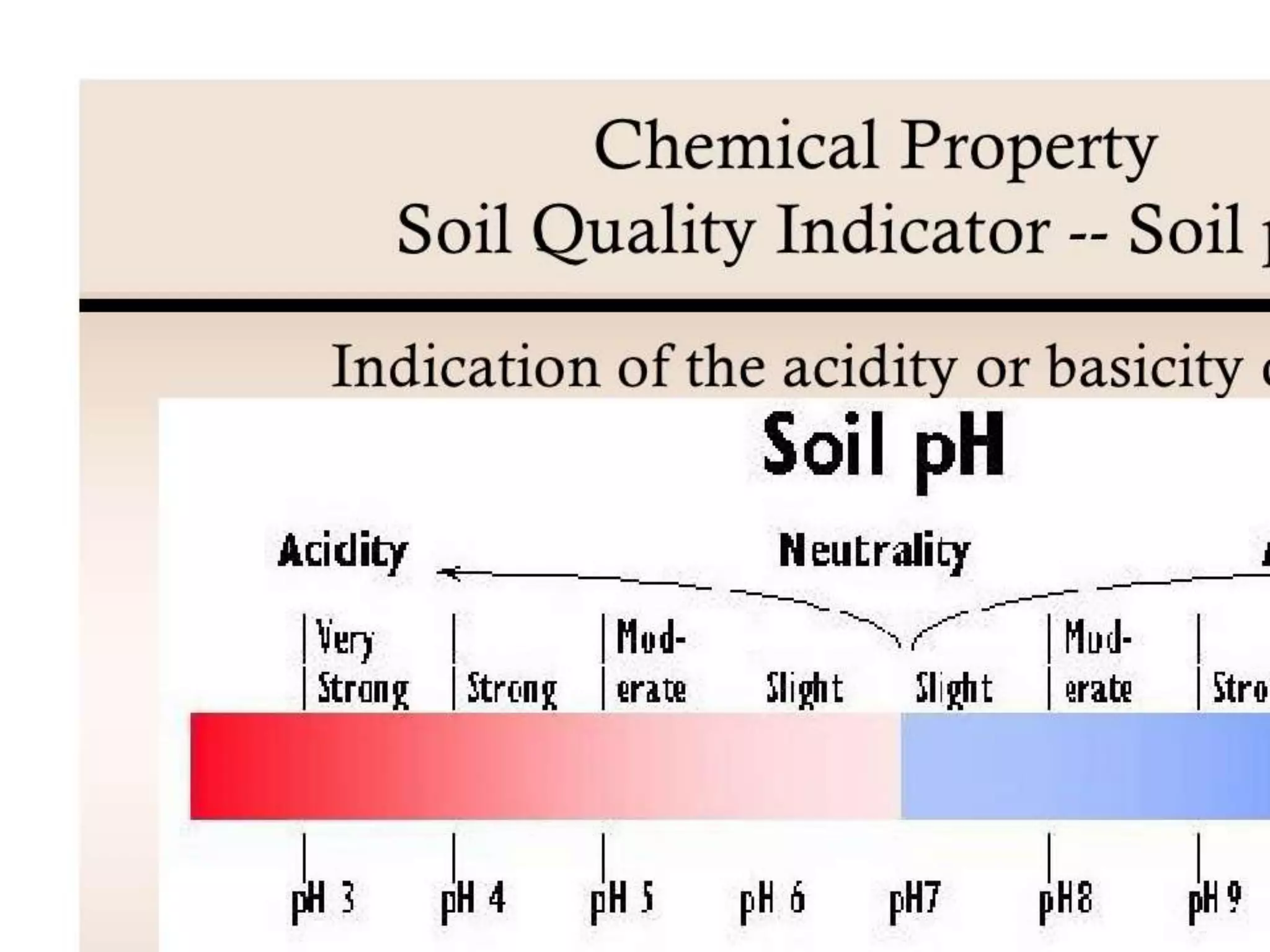 Soil quality indicators A Lecture By Mr Allah Dad Khan Visiting ...