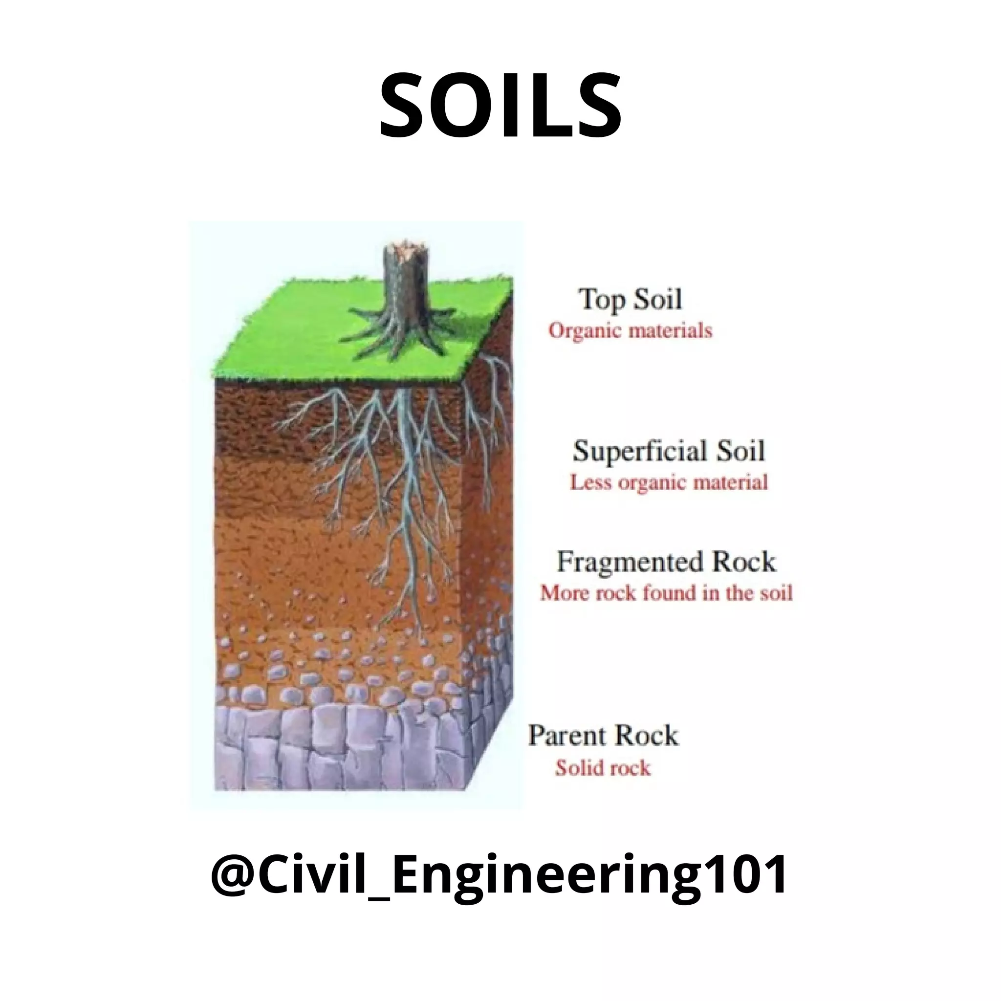 Soils | PDF