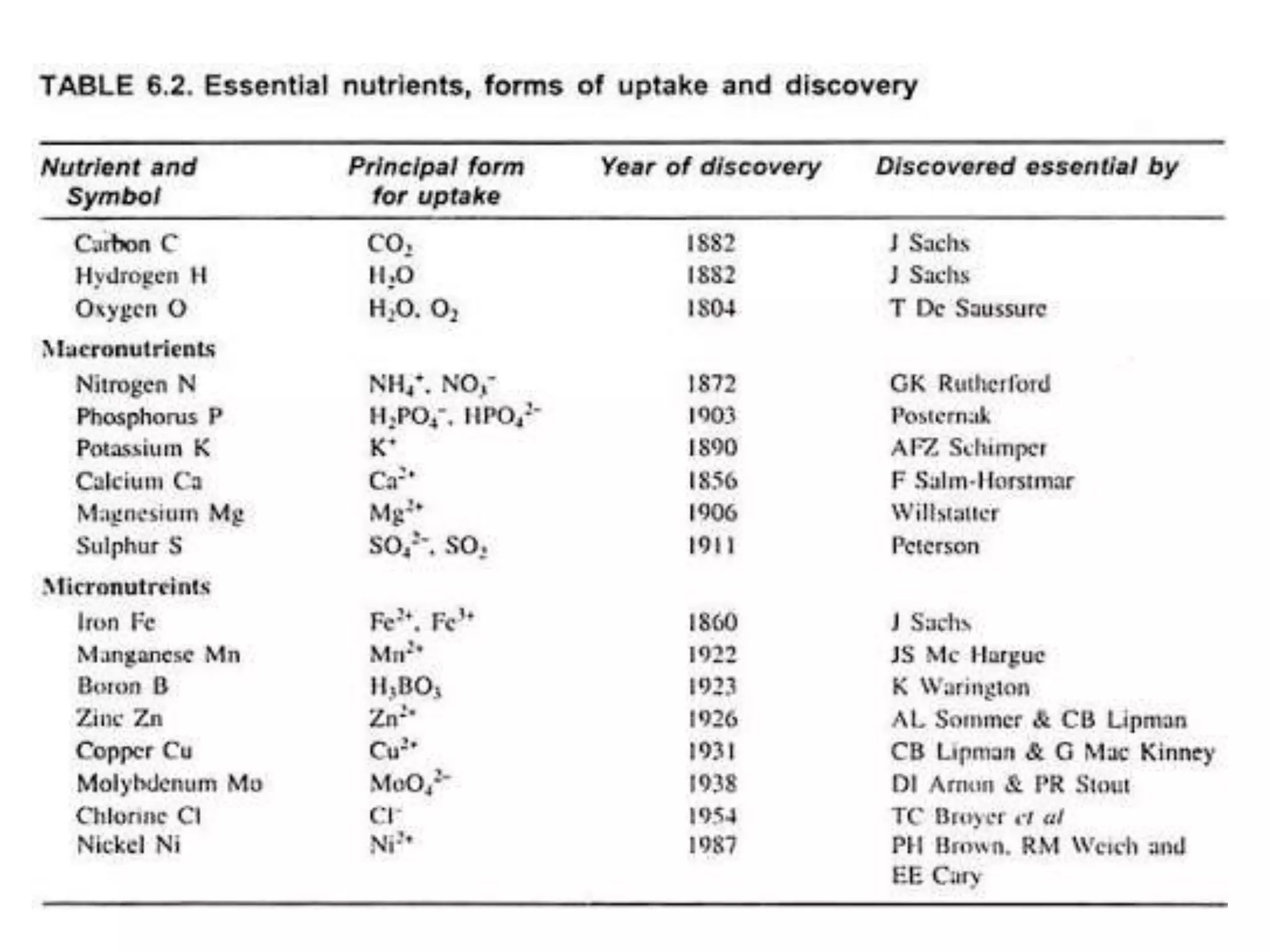 Soils 502 lecture no. 1 11 Soil Fertility Essential Nutrients Functions ...