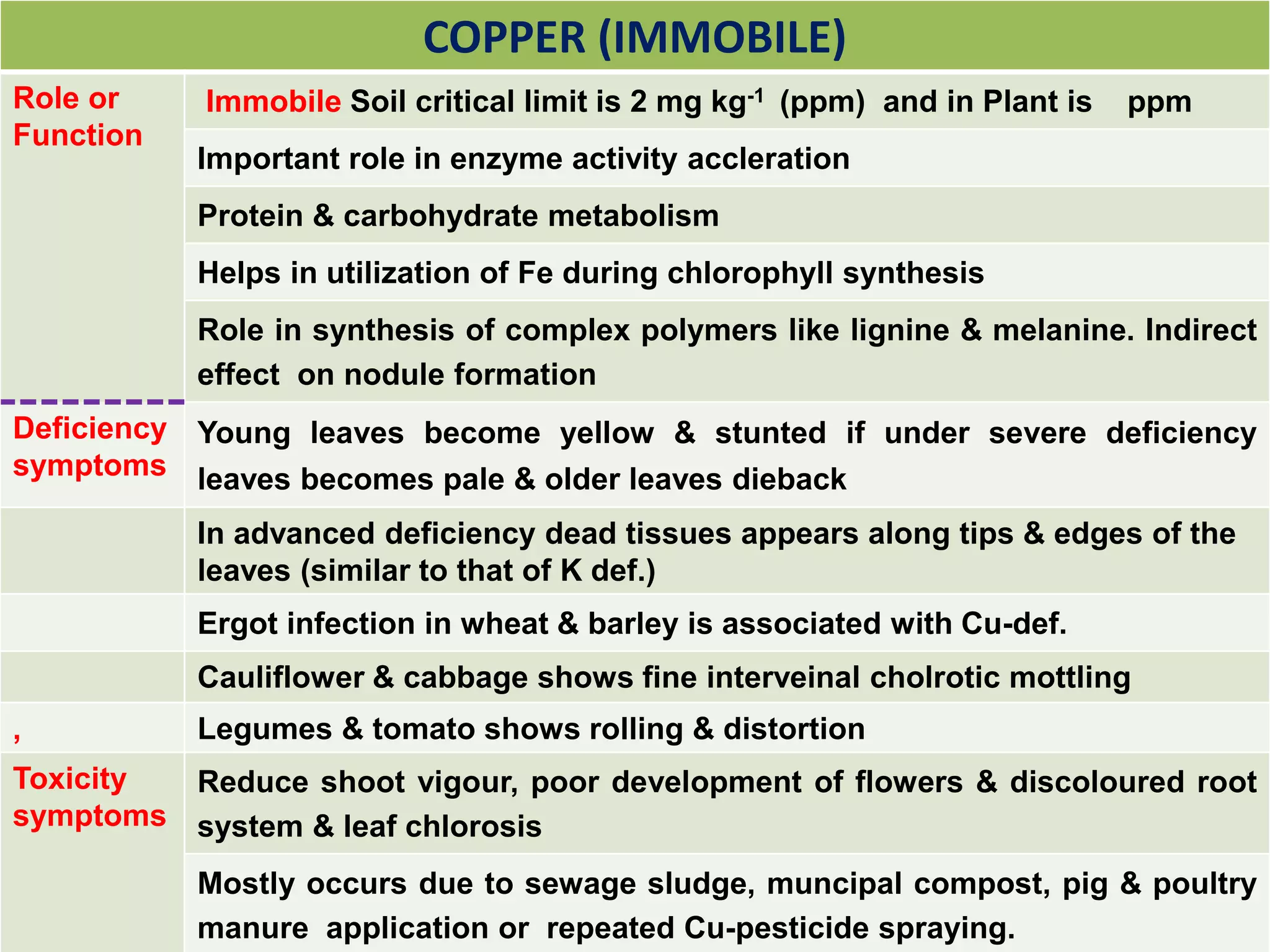 Soils 502 lecture no. 1 11 Soil Fertility Essential Nutrients Functions ...