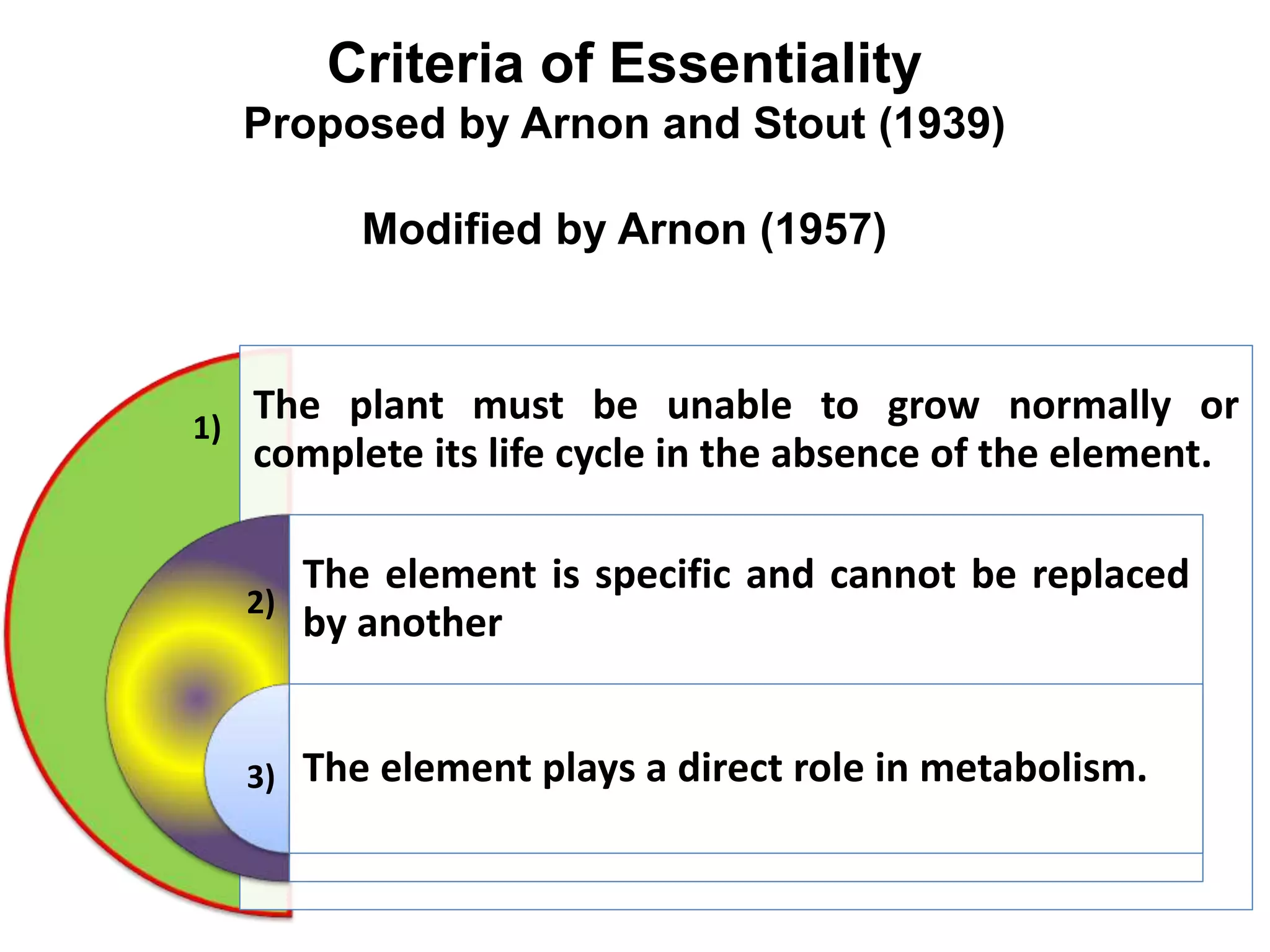 Soils 502 lecture no. 1 11 soil fertility_ essential nutrients_role ...