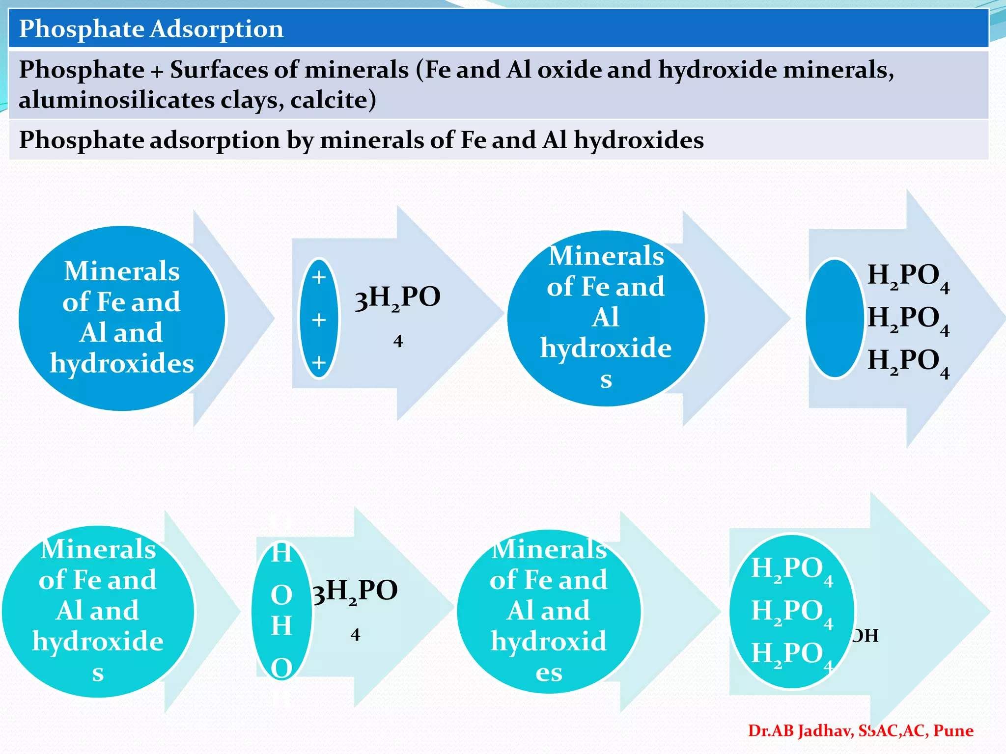 Soils 502 lecture no 18 22 phosphorus | PPTX