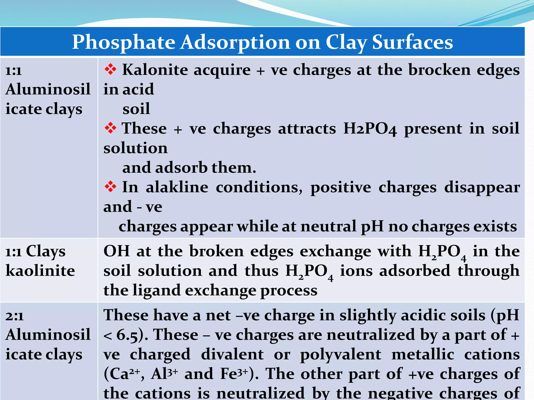 Soils 502 lecture no 18 22 phosphorus | PPTX