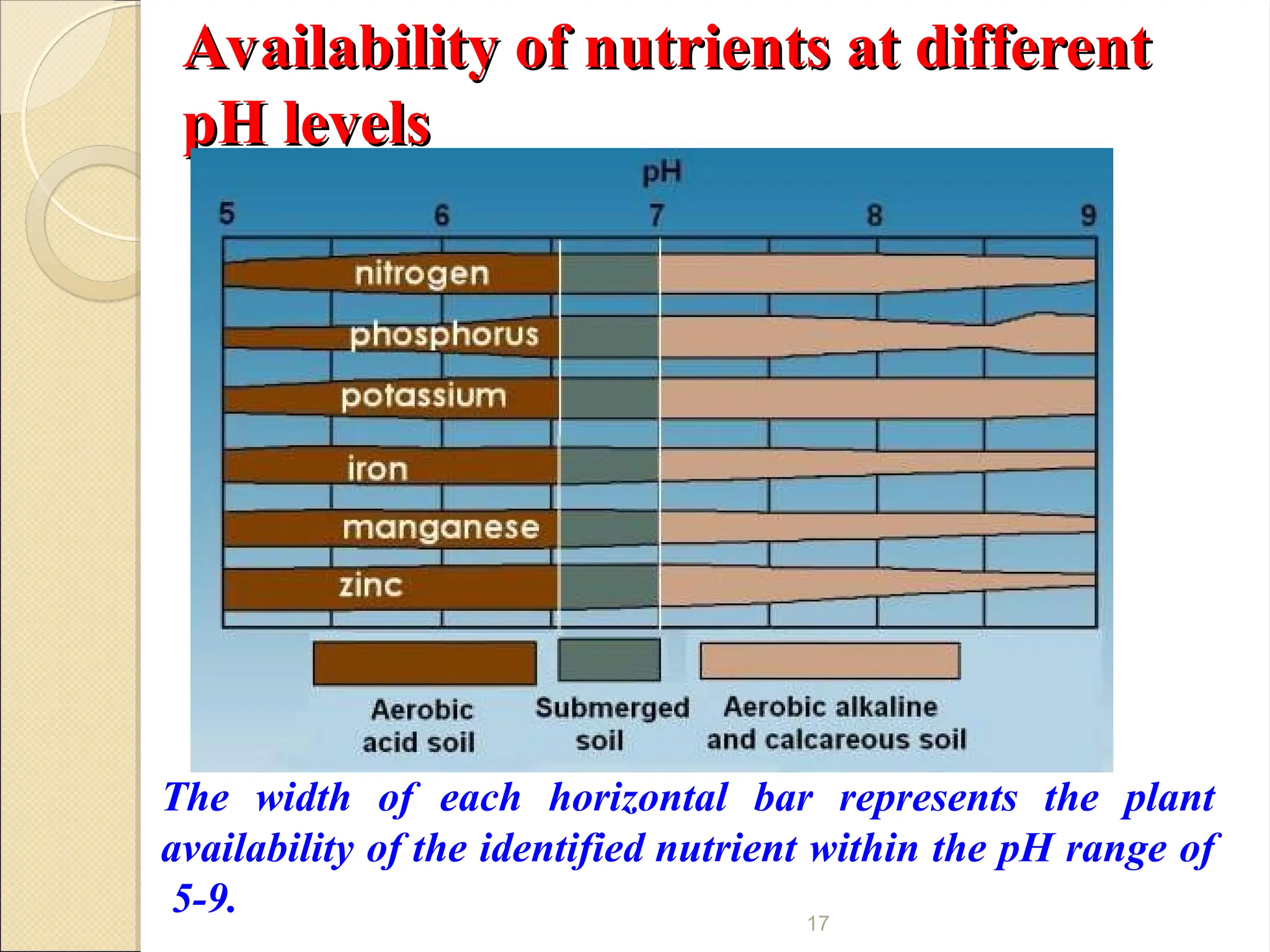 Submerged Soils and it characters and factors effect it | PPT