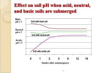 Submerged Soils and it characters and factors effect it | PPT | Science