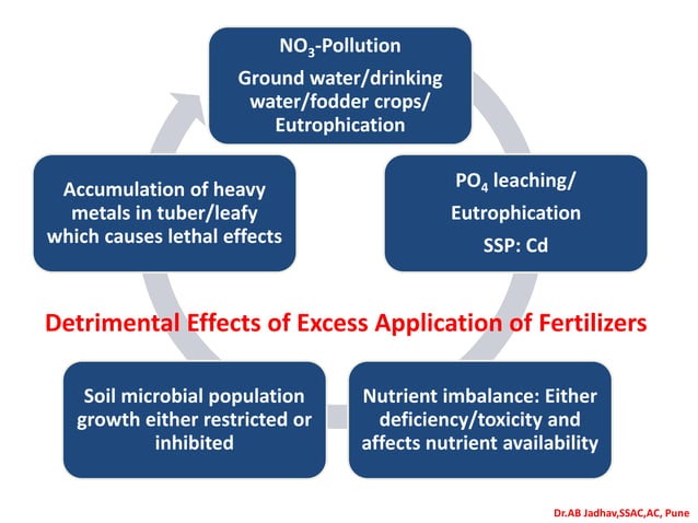 Soils 509 lecture no. 4 5 fertilier induced oil spill and acid rain ...