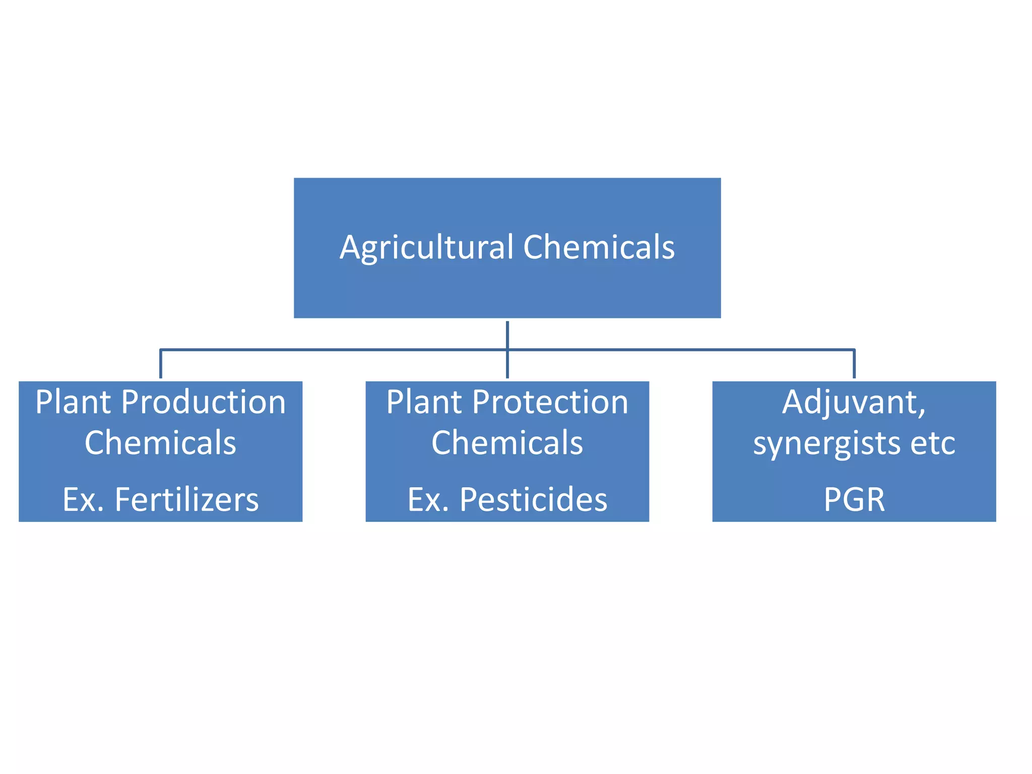 Soils 509 pesticide classification pesticide cycle_ ideal ...