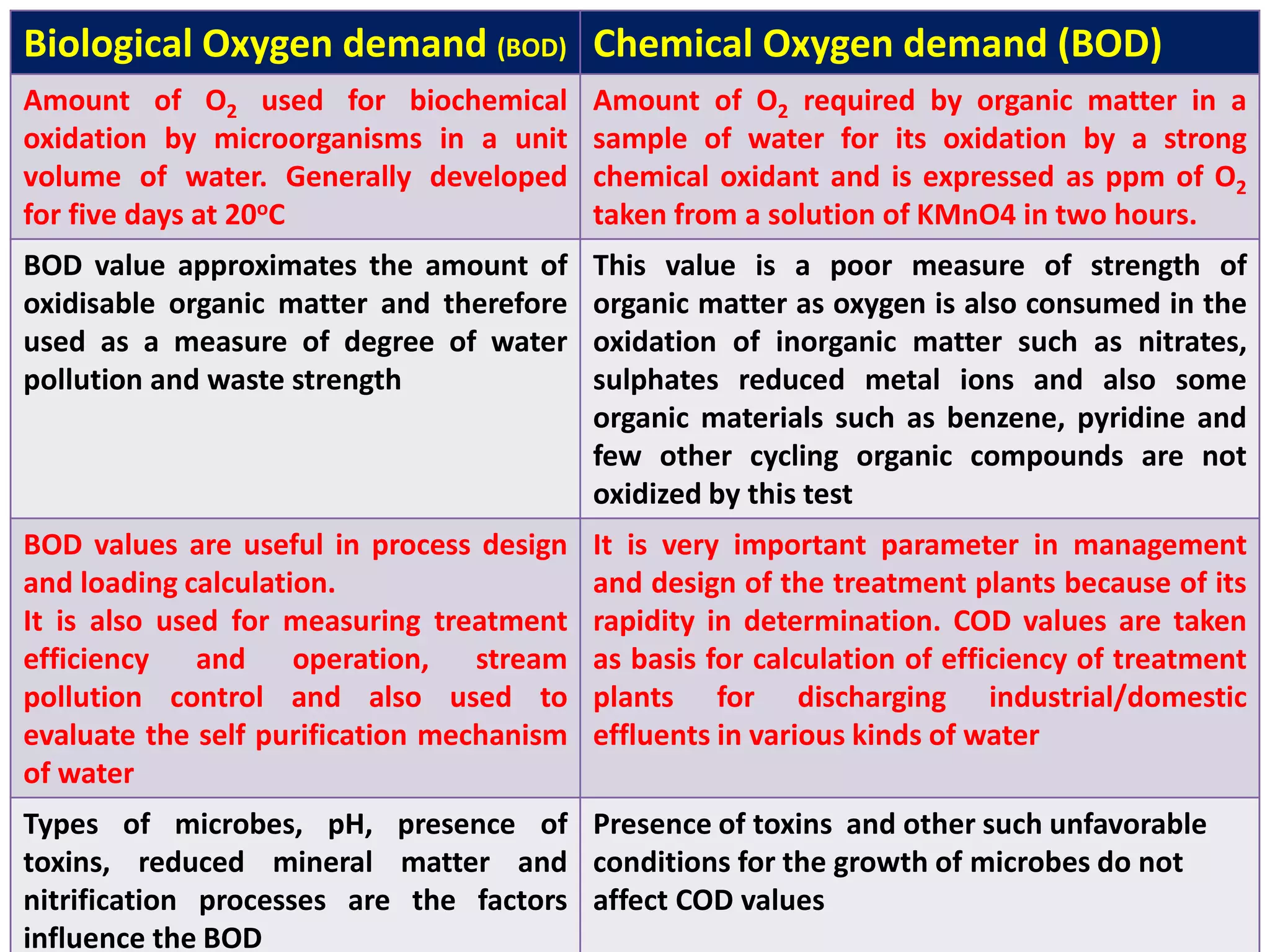 Soils 509 water pollution sources bod_cod_eutrophication | PPTX
