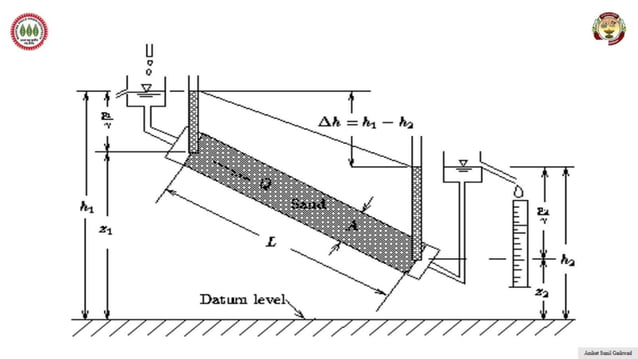 Fundamentals of Fluid flow, Poiseulles law, Laplace’s equation, Darcy’s ...