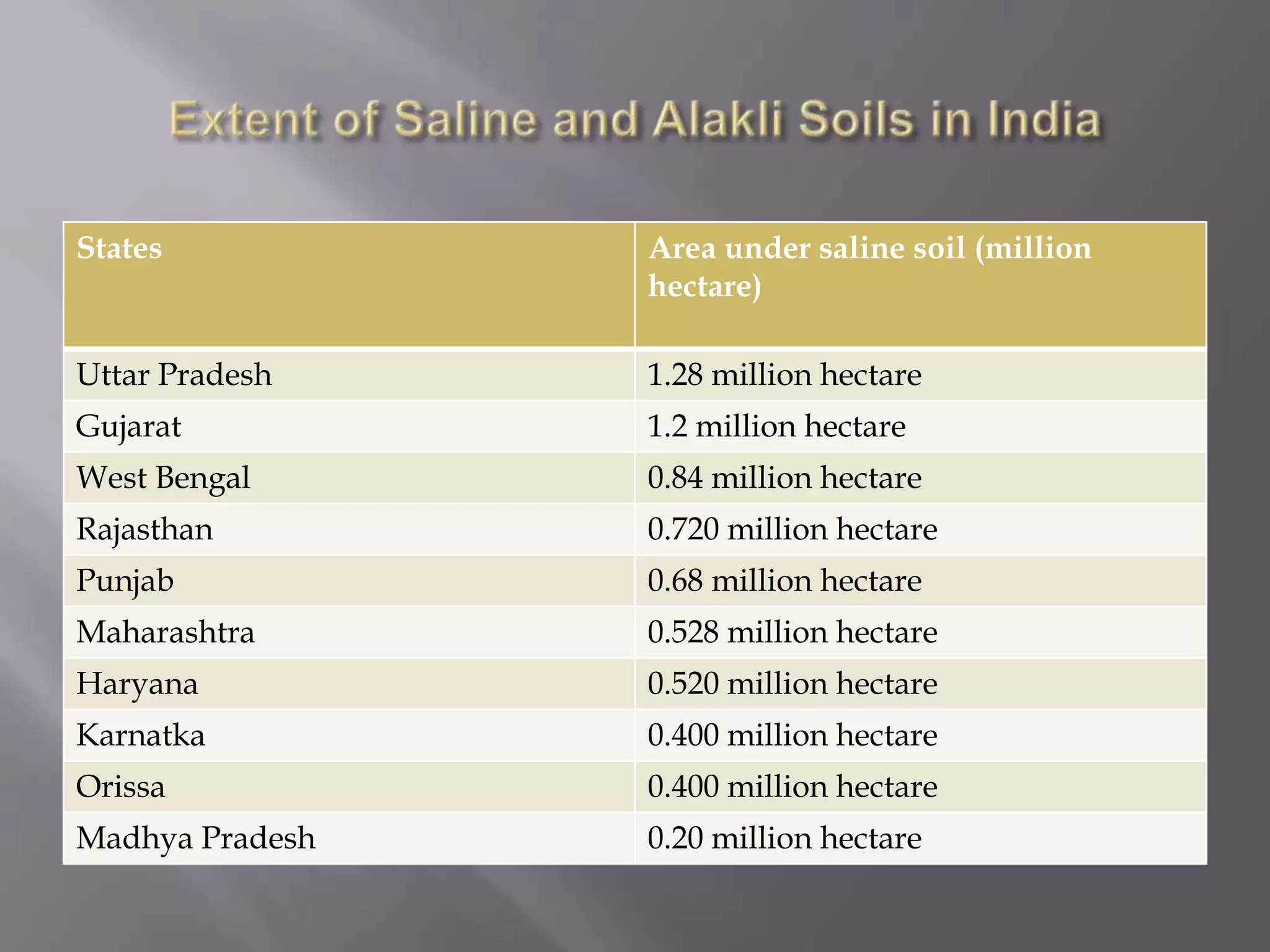 Soil Salinity In India Pptx