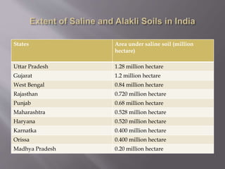 Soil Salinity in India | PPTX