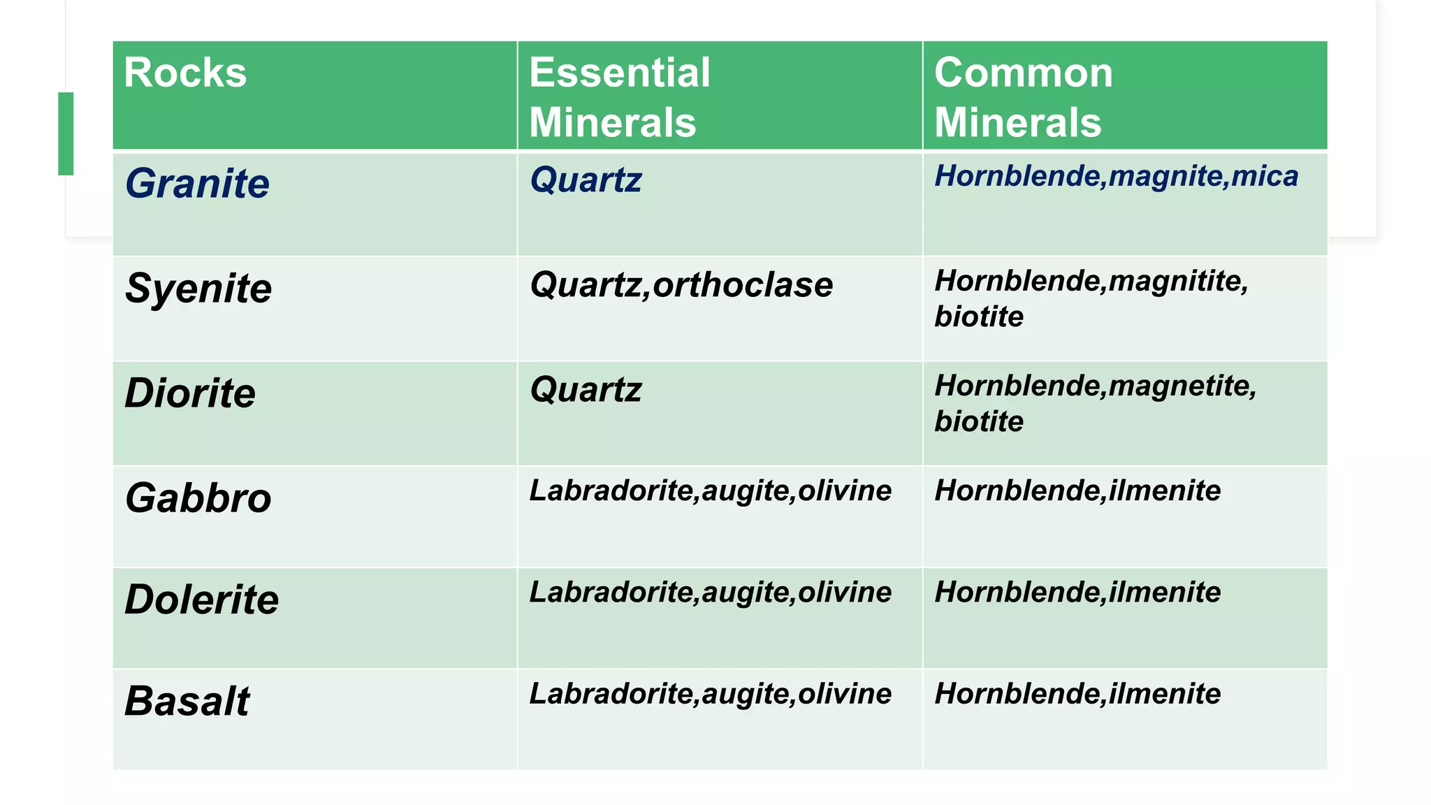 Mineralogical composition of rocks | PPTX