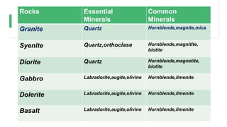 Mineralogical composition of rocks | PPTX