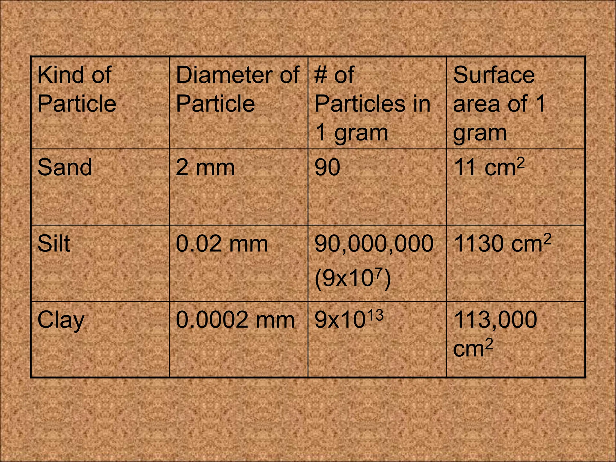 Soil Science Simplified.ppt #soil science #fundamentals of sail | PPT