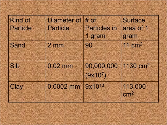 Soil Science Simplified.ppt #soil science #fundamentals of sail | PPT