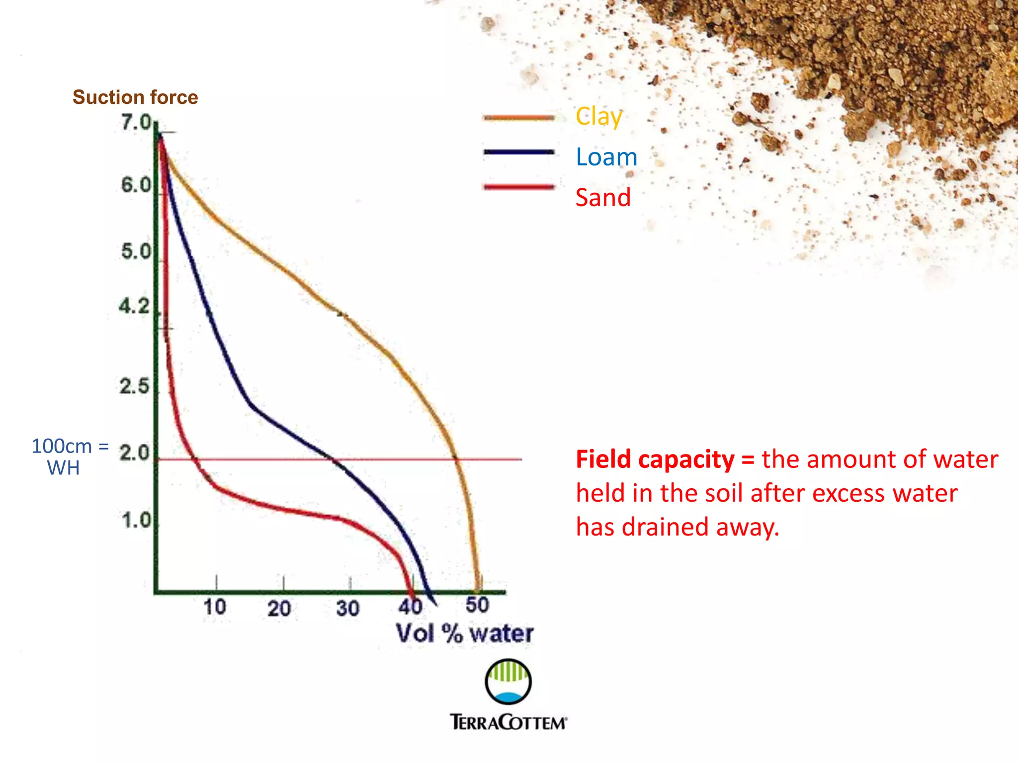 New generation soil conditioning technology | PPSX