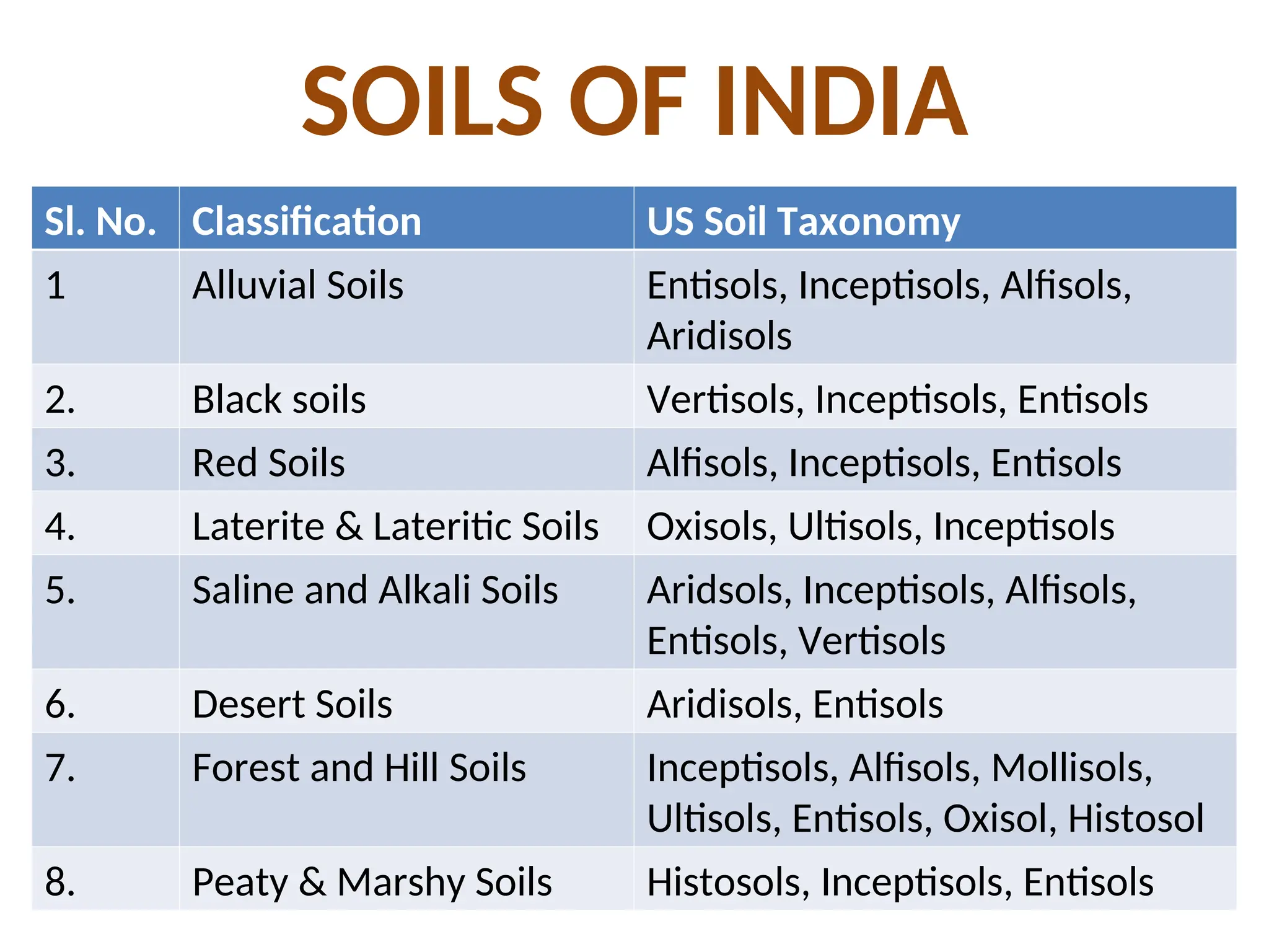 Various types of Soils of India & Karnataka.ppt