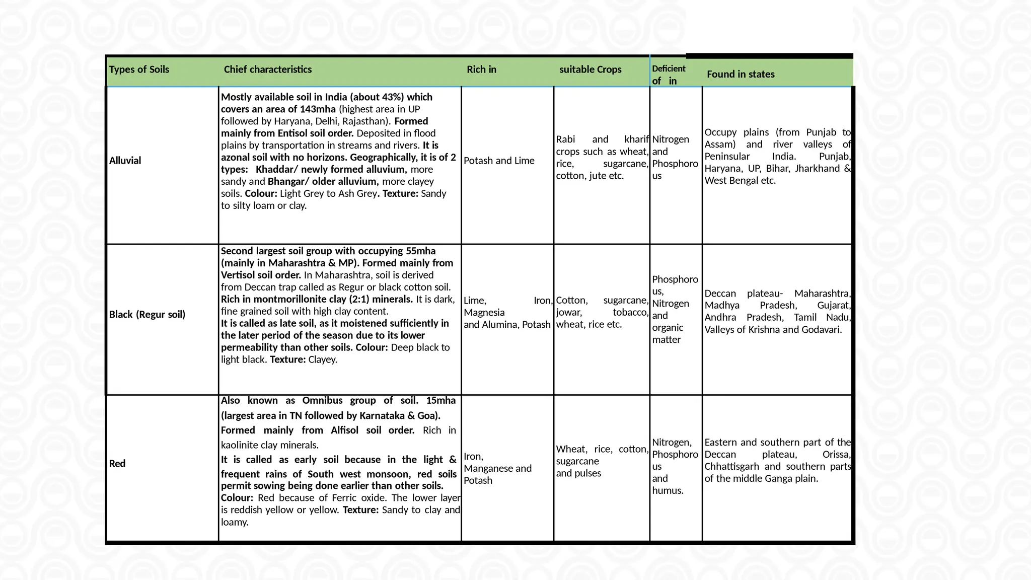 Soils of kerala and Soils of India in detail | PPTX